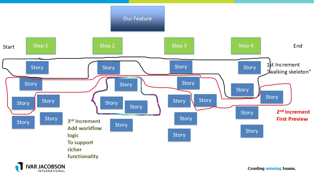 Writing Better User Stories in SAFe | Ivar Jacobson International